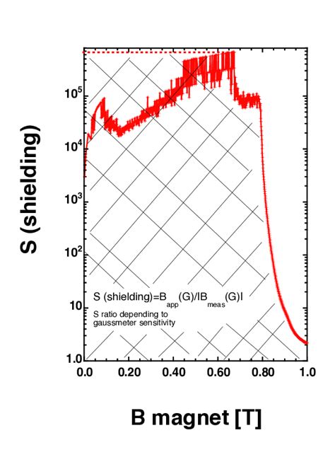 14 The Shielding Factor S Versus The Applied Magnetic Field Download