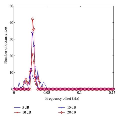Uncoded Bit Error Rate Second Doppler Estimation A Using The Previous