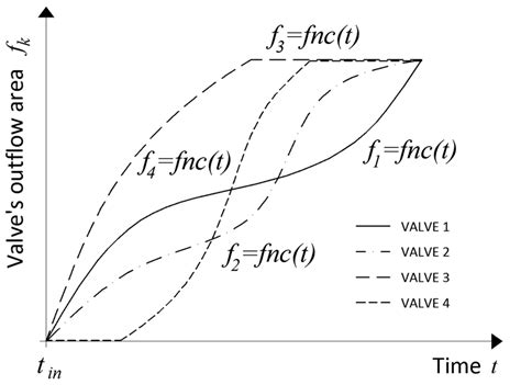 General Equations For Optimal Manipulation With Valves Download Scientific Diagram