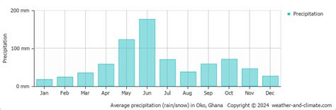 Check Average Rainfall By Month For Oko