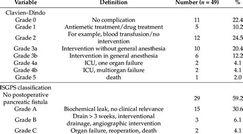 Postoperative Complications Classified According To Clavien Dindo Cdc