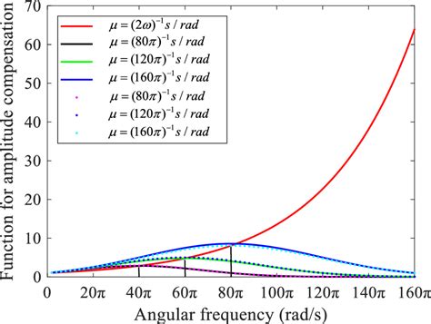 The Variation Characteristics Of The Amplitude Compensation Function As