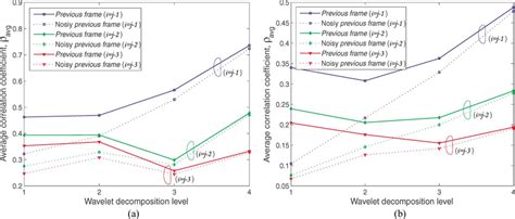 average motion index for the wavelet coefficients of different scales