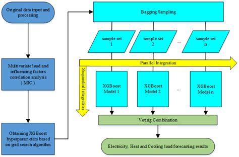Multiple Load Forecasting Of Integrated Energy System Based On Sequential Parallel Hybrid