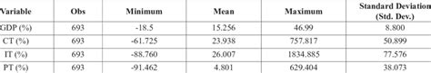 descriptive statistics of variables download scientific diagram