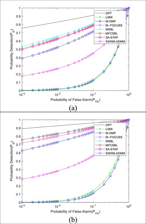A Clutter Suppression Algorithm Via Subspace‐weighted Mixed‐norm