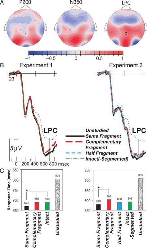 Current Source Density CSD Maps LPC Repetition Effects And Download Scientific Diagram