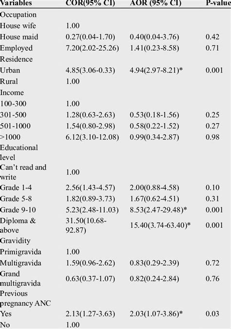 Bivariate And Multivariate Logistic Regression Analysis Of Variables Download Scientific