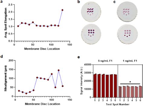 Optimization Of An Antibody Microarray Printing Process Using A Designed Experiment Acs Omega
