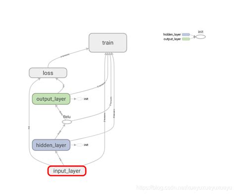 Tensorflow模型保存与读取tensorflow 读取模型 Numpy Csdn博客