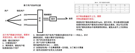 推荐系统笔记之基于记忆的协同过滤（二）在推荐系统中 关系”是用关系矩阵的形式来创建和存储下来的。可以归纳为用户关 Csdn博客