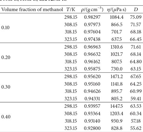 Table 2 From Effect Of Methanol On Viscosity Of Aqueous Solutions Of