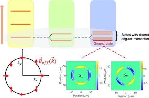 A A Schematic Showing The Effect Of The Radial Confinement Te Tm Download Scientific Diagram