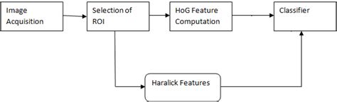 Block Diagram Of Proposed Method Download Scientific Diagram