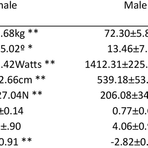 Means And Standard Deviations For The Independent And Dependent Variables Download Table