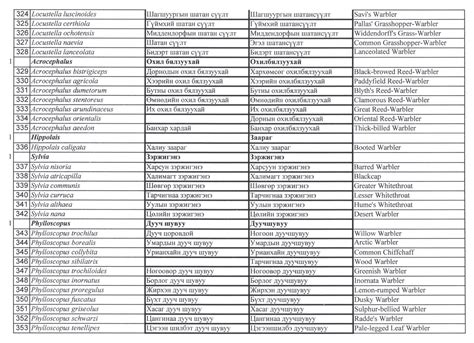 Мал эмнэлэг анагаах ухаан МАА н мэдээлэл Монгол орны шувуудын зүйлийн бүрдлийн жагсаалт