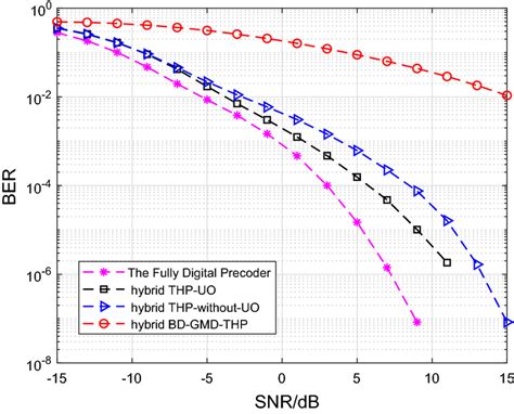 ber achieved by different precoding algorithms as the functions of
