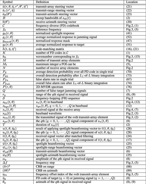 table 1 from frequency hopping frequency diverse mimo radar for target