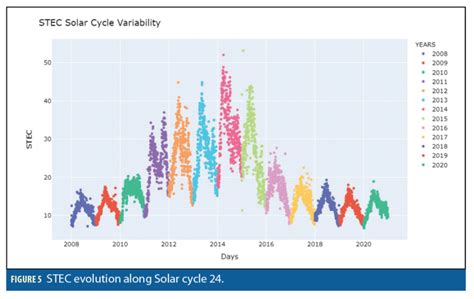High Solar Activity Ionospheric Modeling Leveraging Machine Learning
