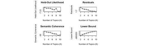 Stm Topic Solution Statistics By Number Of Topics Download Scientific