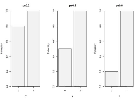 32 Bernoulli Distribution Tossing A Coin Statistics For Business