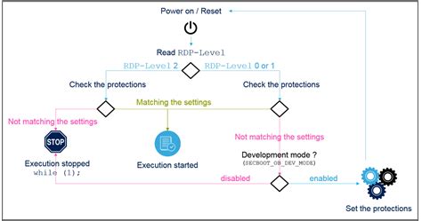 solved will boot rom code checks the integrity and authen