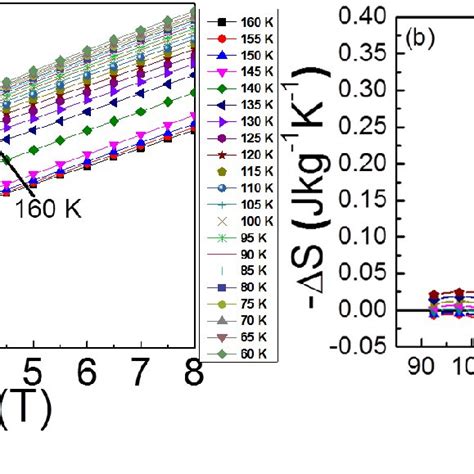 A Magnetization Isotherms Recorded At Different Temperatures In