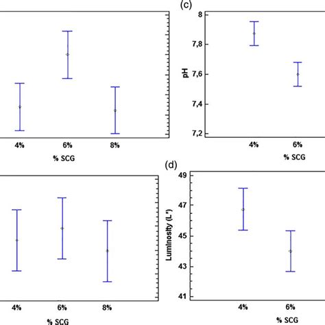 Mean Graph And Lsd Intervals 95 For The Variables Of Antioxidants A
