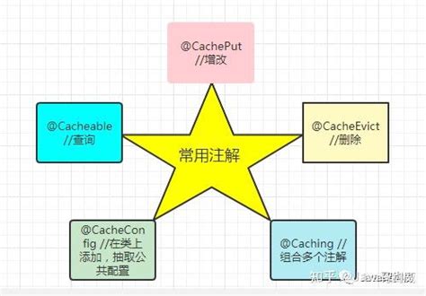 Java分布式缓存实现方案之Spring Cache 知乎