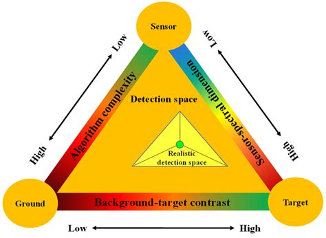 Various Elements Of A Target Detection System And Their Mutual