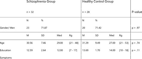 Sociodemographic And Clinical Variables Mean Standard Deviation