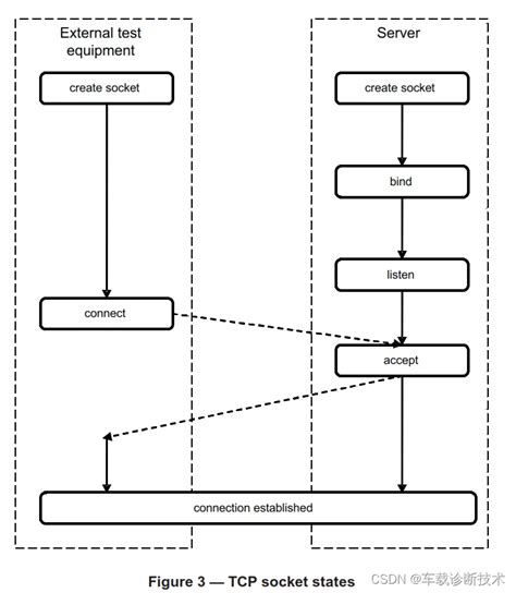 Doip协议从入门到精通—alive Check Csdn博客 Doip协议从入门到精通—alive Check Csdn博客