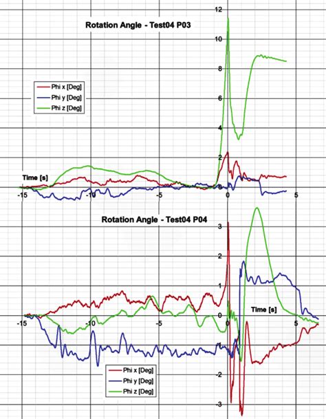 Rotation Angles Of The Cars Involved In The Fourth Collision Test Download Scientific Diagram