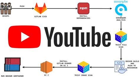 Certified Devsecops Professional On Linkedin Devsecops Appsec Productsecurity Infosec