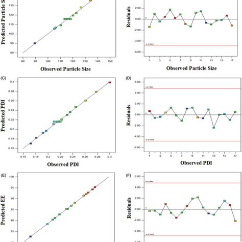 Linear Correlation Plots A C E Between Actual And Predicted Values Download Scientific