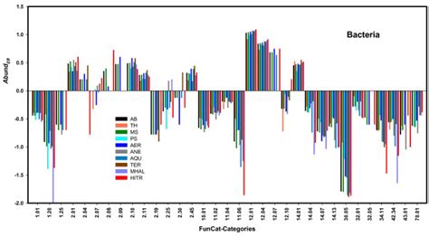 Habitat Specific Abundance Of Metabolic Functions In Bacterial