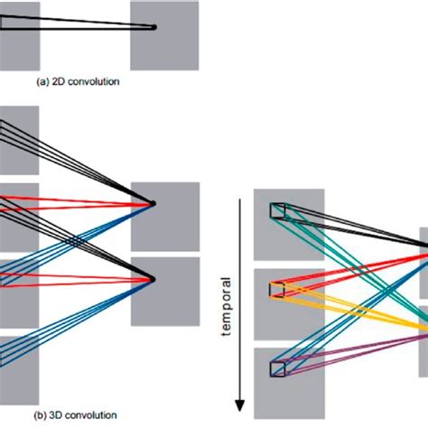 2d And 3d Convolutions Download Scientific Diagram