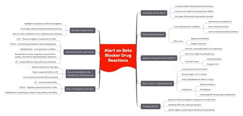 Alert On Beta Blocker Drug Reactions Upsc