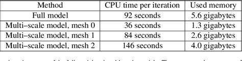 Table 1 From Computational Homogenization Of Cellular Materials