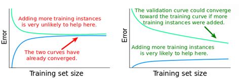 Tutorial Learning Curves For Machine Learning In Python For Data Science