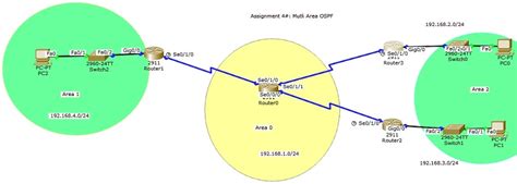 Fa0 Fa0 1 Fa0 2 2960 24TT Switch2 PC PT PC2 Area 1 192 168 4 0 24 Gig0 0 Se0 1 0 2911 Router1