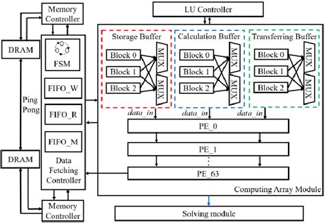 The Diagram Of The Lu Decomposition Module Download Scientific Diagram