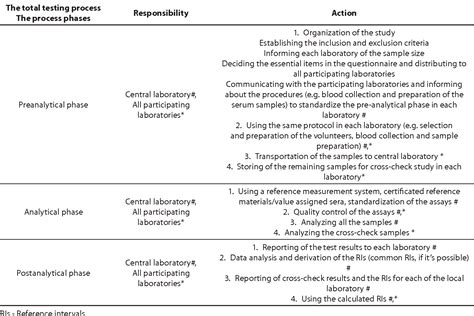 Table 1 From Reference Intervals Current Status Recent Developments