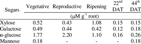 Quantitative Analysis Of Sugars In Rice Root Exudates Download Table