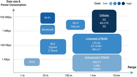 Lora Iot Industrial Devices