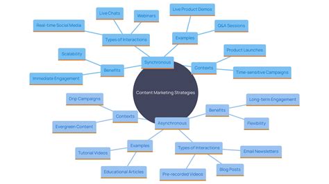 Comparing Asynchronously Vs Synchronously Methods And Applications