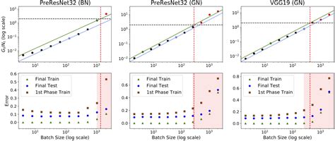 How To Scale Hyperparameters As Batch Size Increases