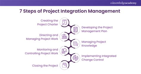 What is Project Integration Management? 7 Key Steps and Tools