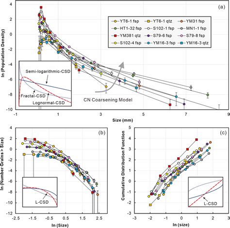 Csd Diagrams A Semi‐logarithmic Diagram B Cdf Diagram C