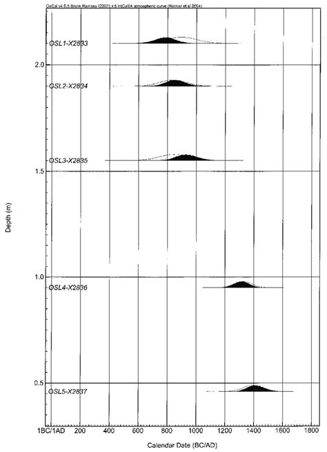 Baysian Model Of Five Osl Dates From One Ditch Section At Gobowen Download Scientific Diagram